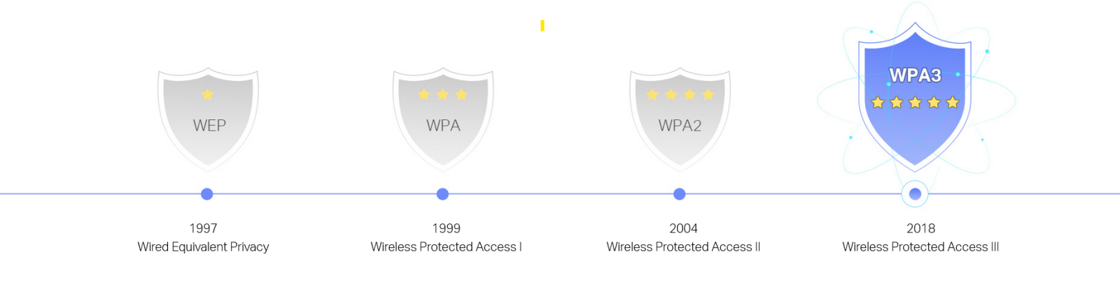BẢO MẬT WPA3 TRÊN CÁC THIẾT BỊ PHÁT WIFI - NetSmart